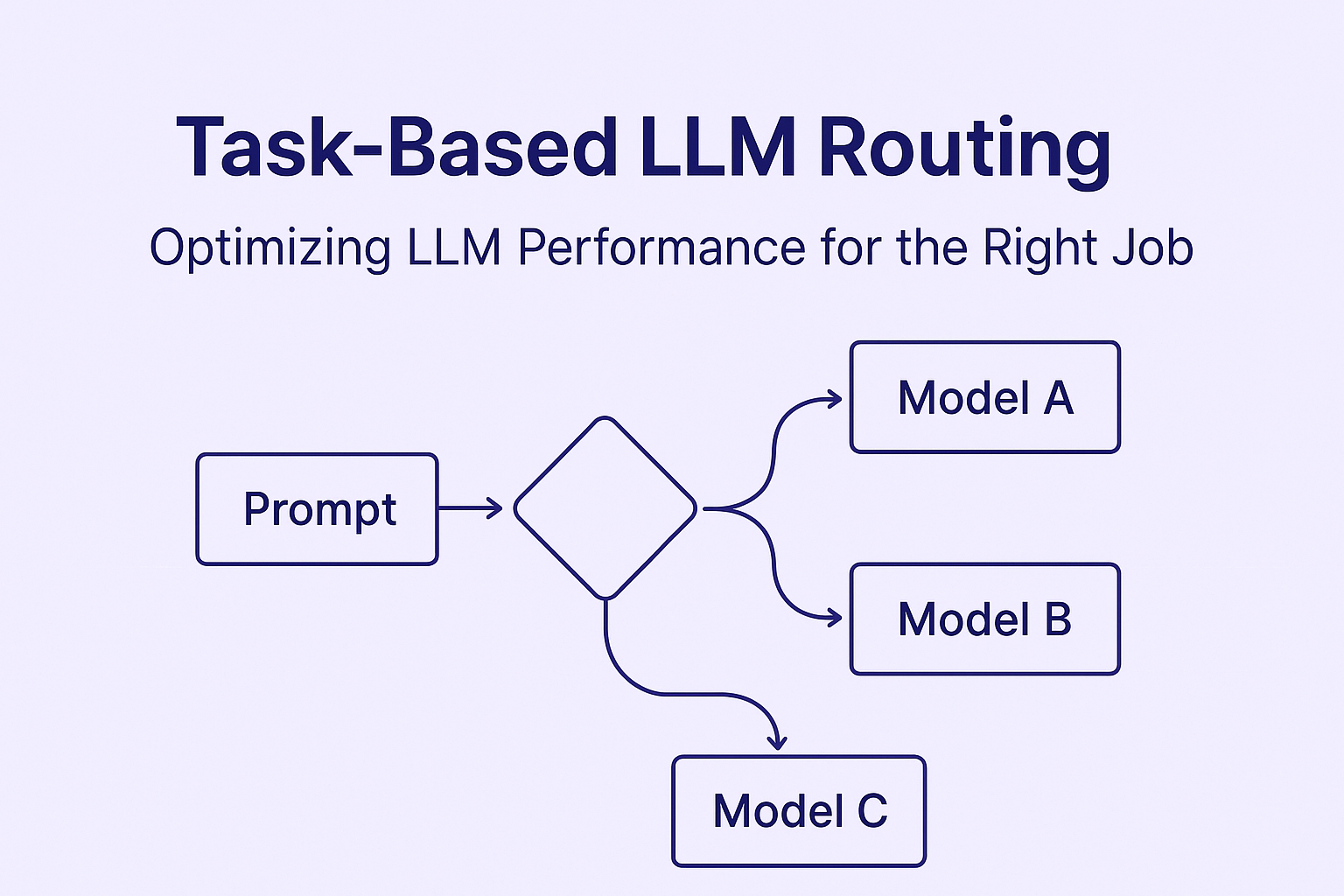 Task-Based LLM Routing: Optimizing LLM Performance for the Right Job Task-Based LLM Routing: Optimizing LLM Performance for the Right Job