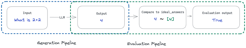 Decoding OpenAI Evals - what is eval, templates,
