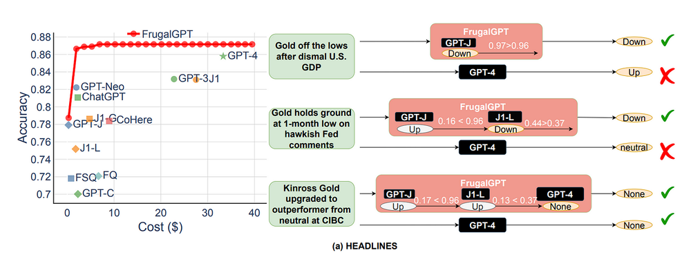 ⭐️ Implementing FrugalGPT: Reducing LLM Costs & Improving Performance