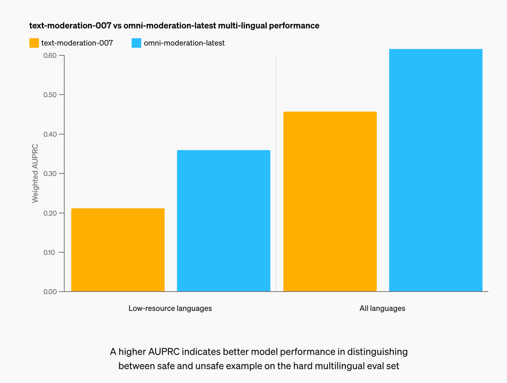 Benchmarking the new moderation model from OpenAI
