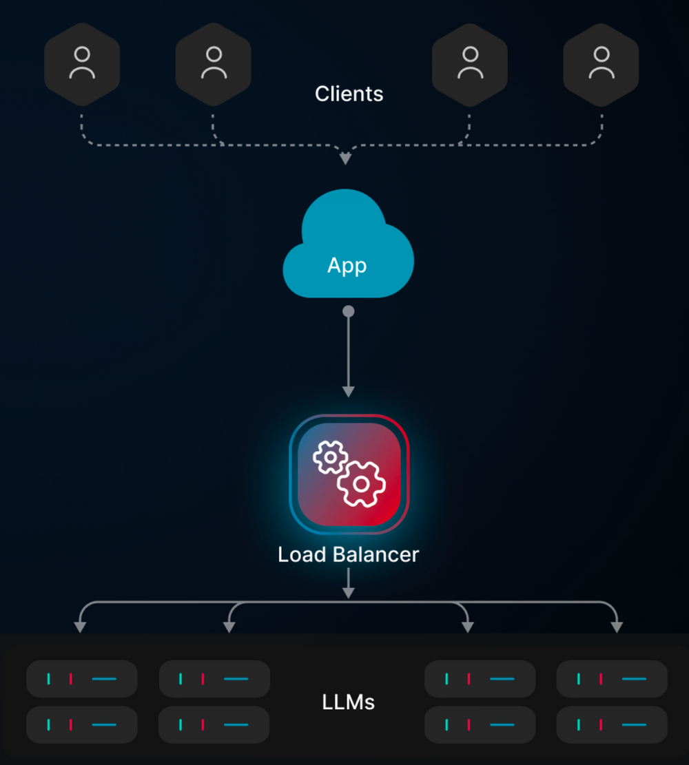 Load balancing in multi-LLM setups: Techniques for optimal performance