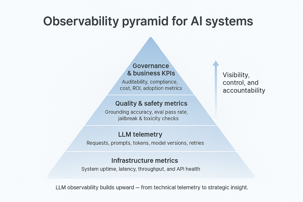 The complete guide to LLM observability for 2026