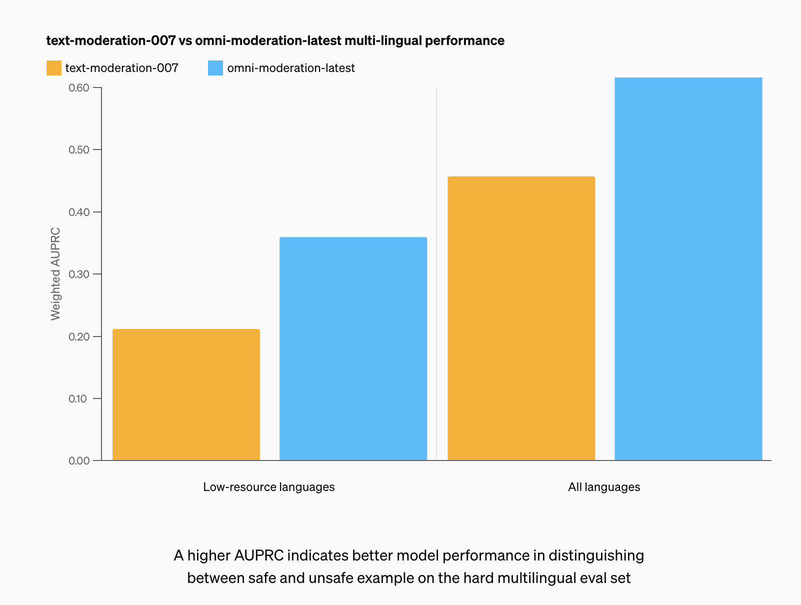 Benchmarking the new moderation model from OpenAI