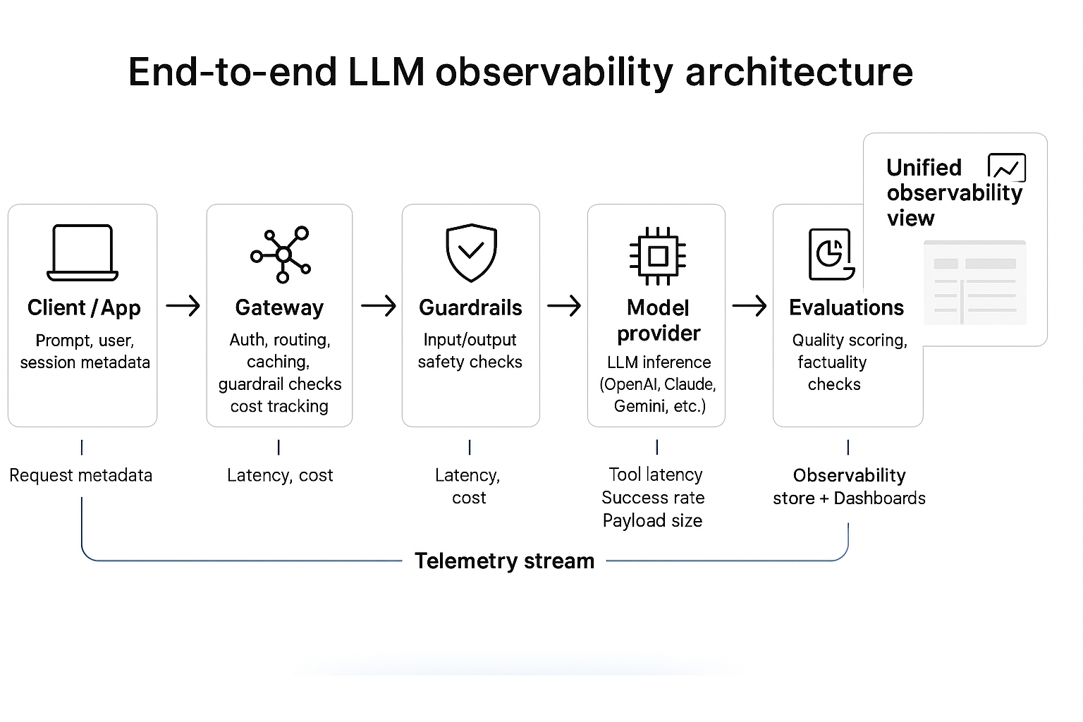 The complete guide to LLM observability for 2026