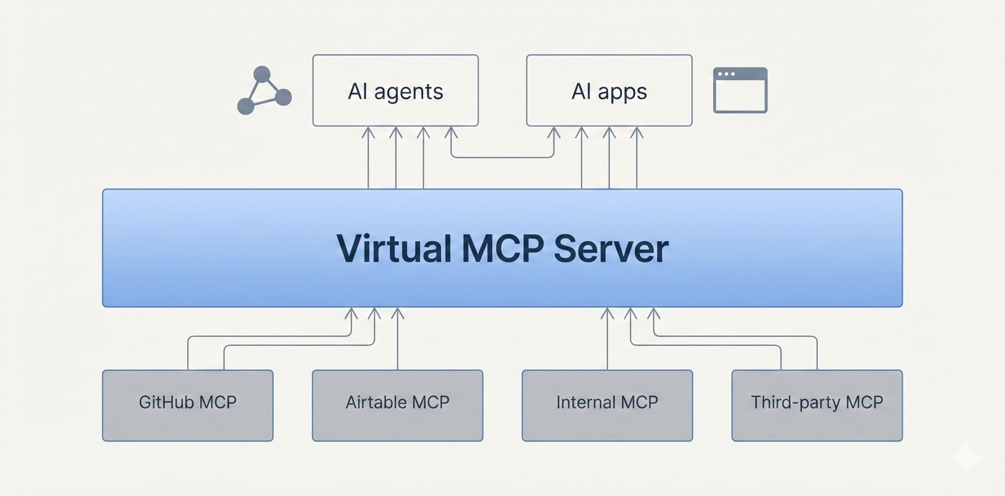 What is a virtual MCP server: Need, benefits, use cases