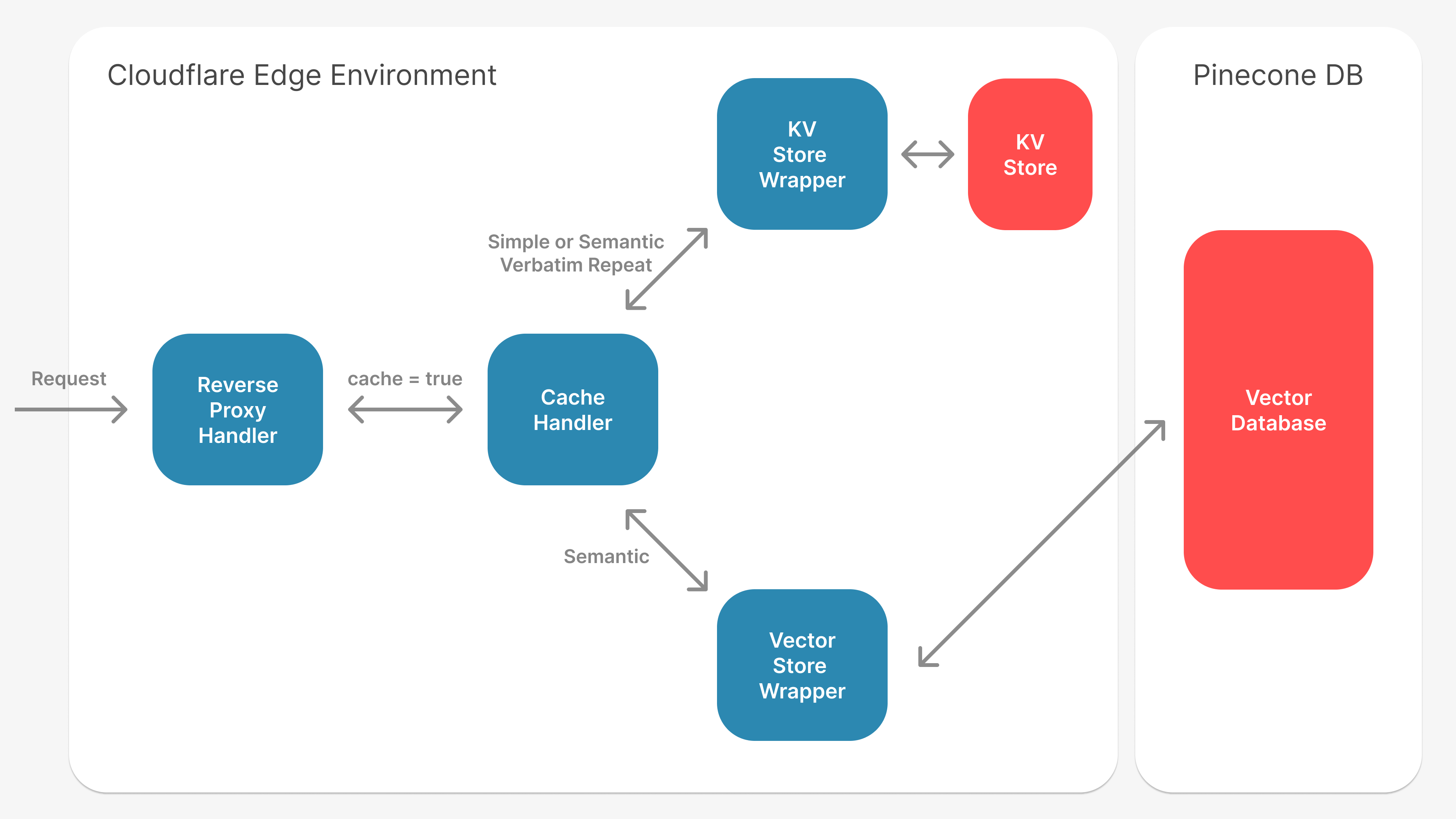 Reducing LLM costs and latency with semantic cache